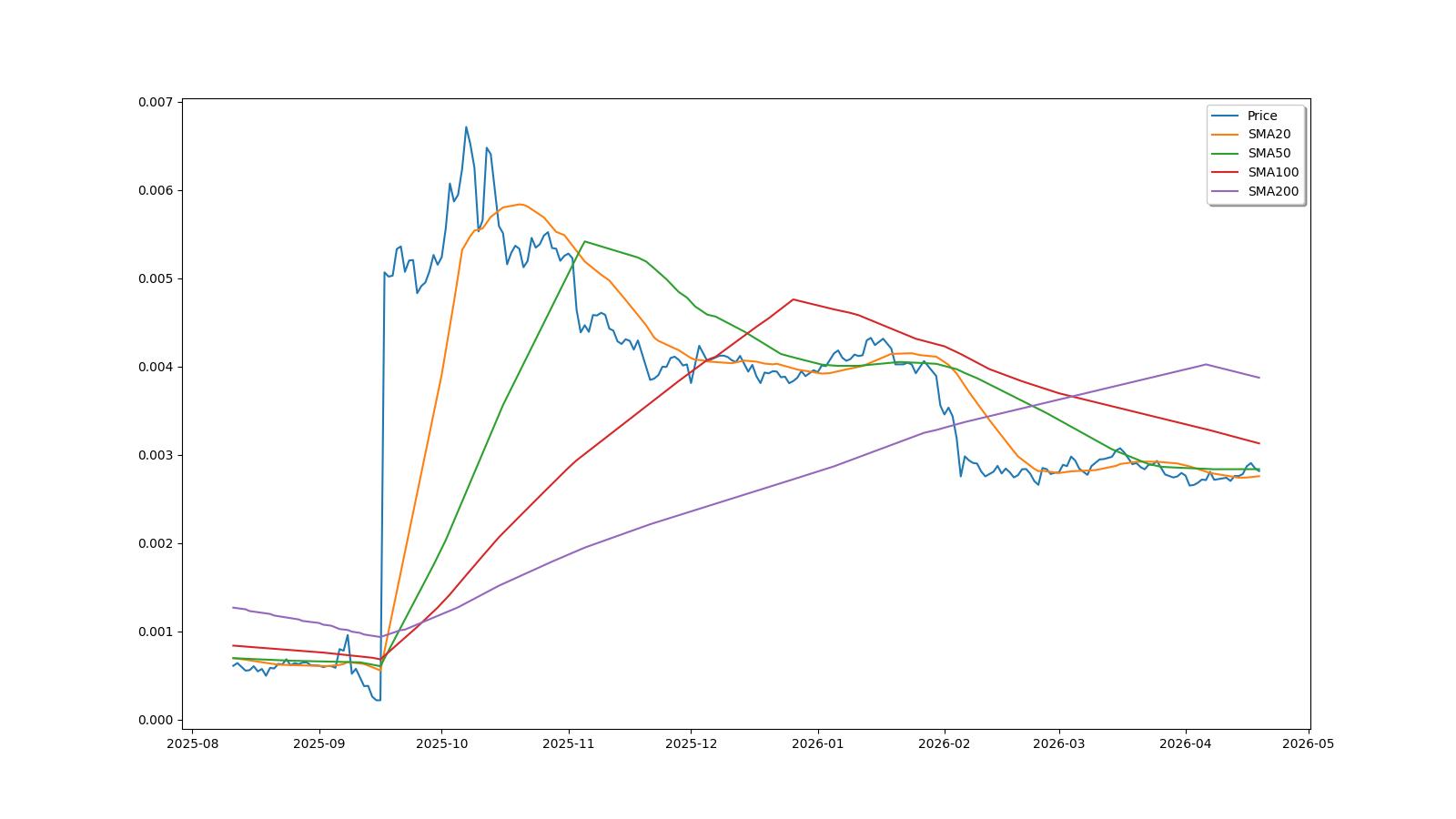 Blind Boxes Simple Moving Averages