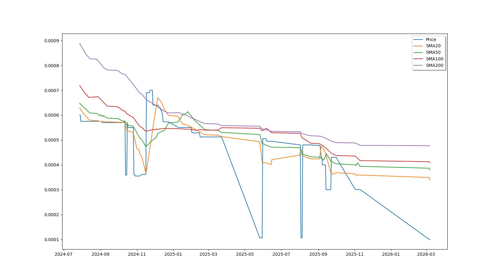 Blitz Labs Simple Moving Averages