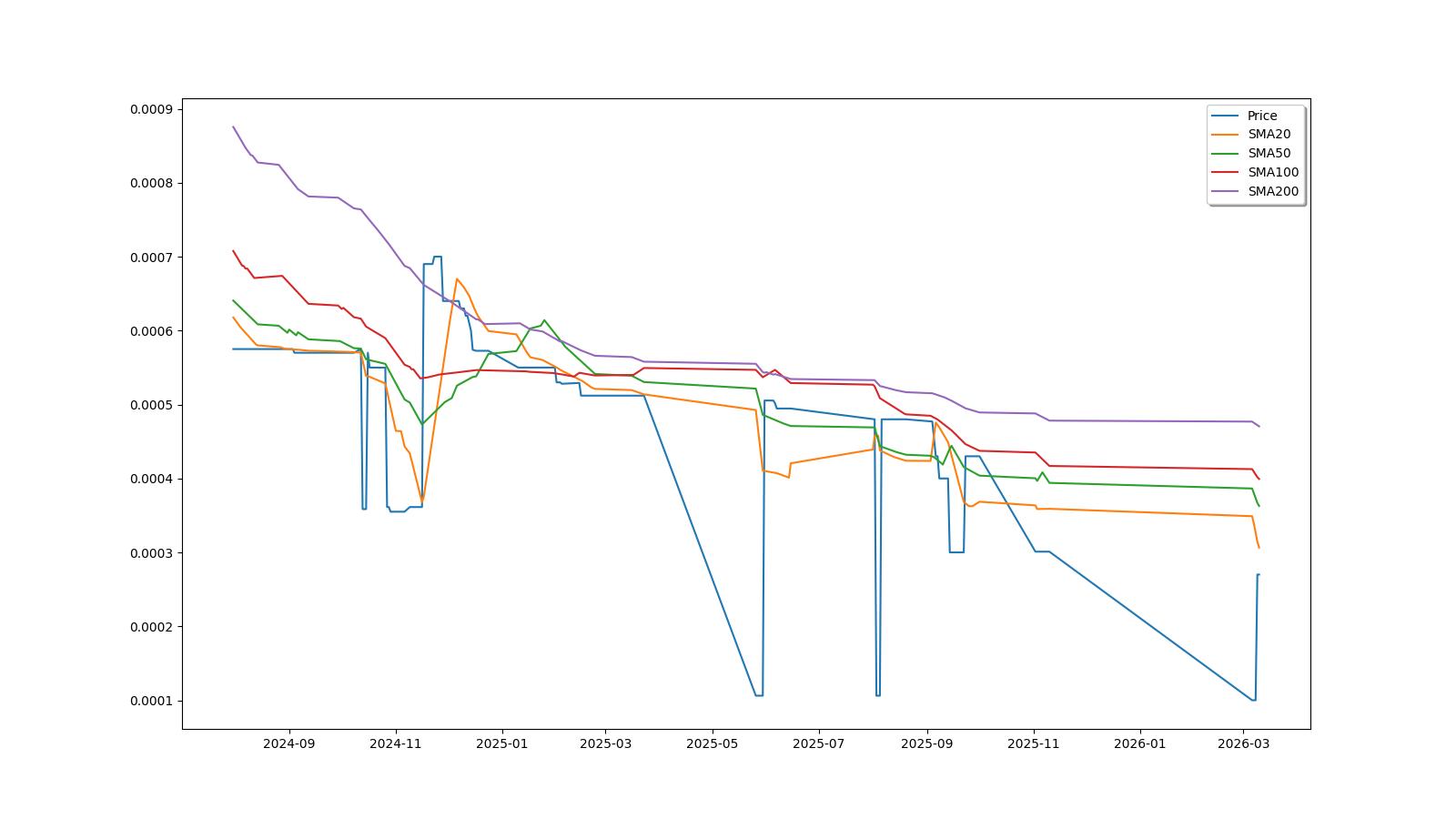 Blitz Labs Simple Moving Averages