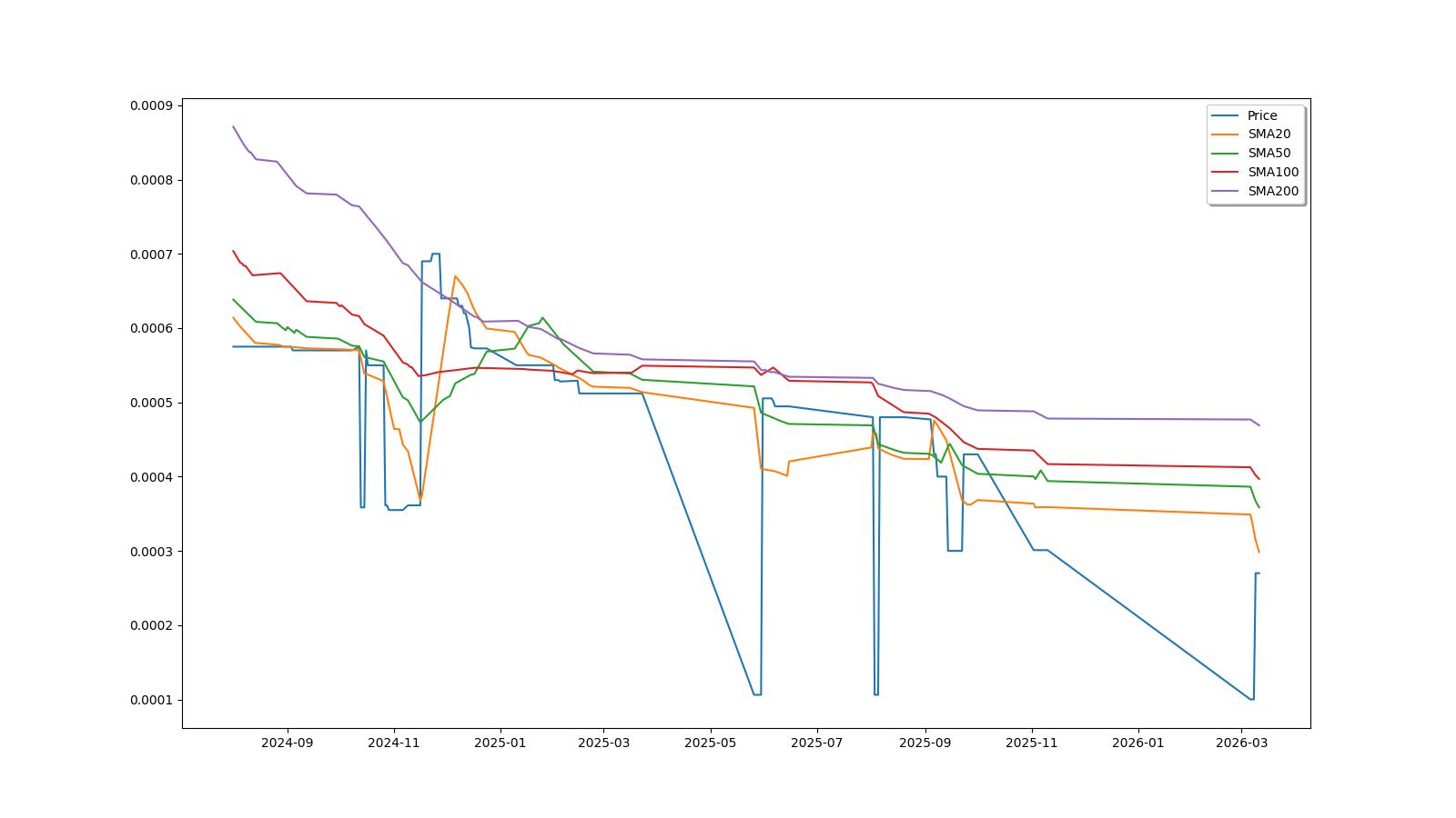 Blitz Labs Simple Moving Averages