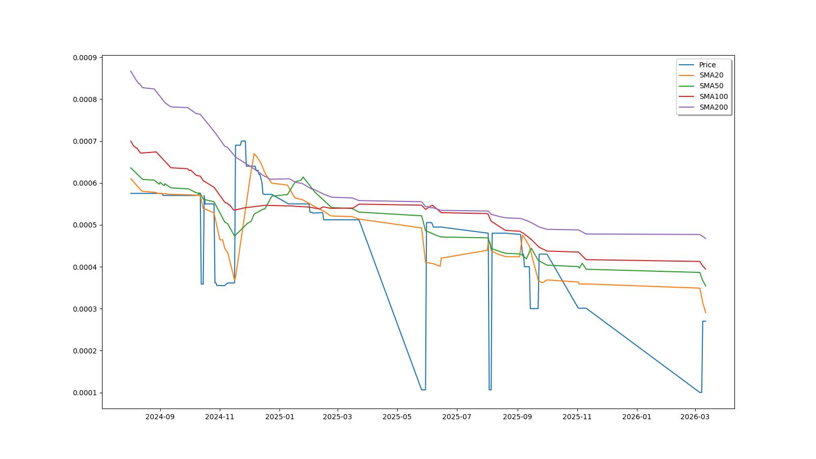Blitz Labs Simple Moving Averages