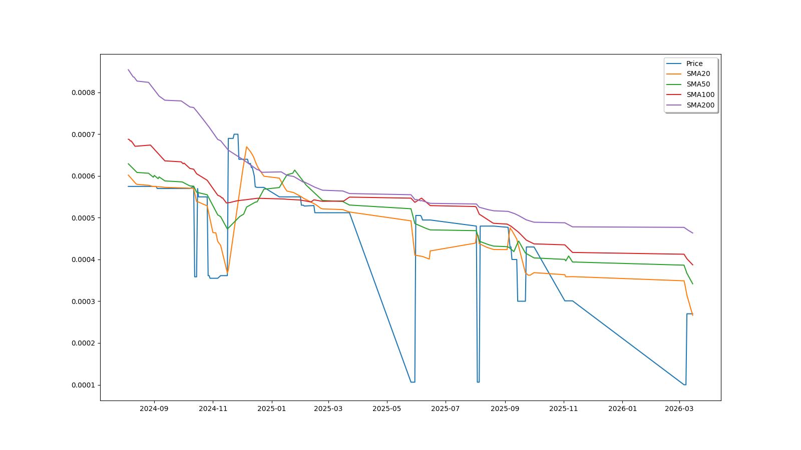 Blitz Labs Simple Moving Averages