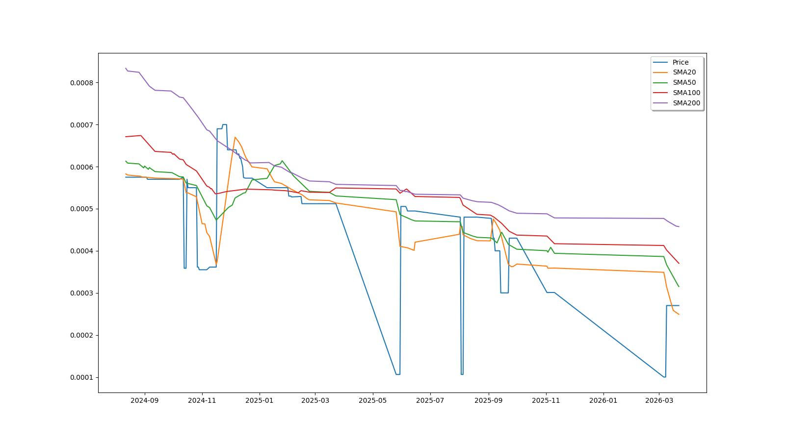 Blitz Labs Simple Moving Averages
