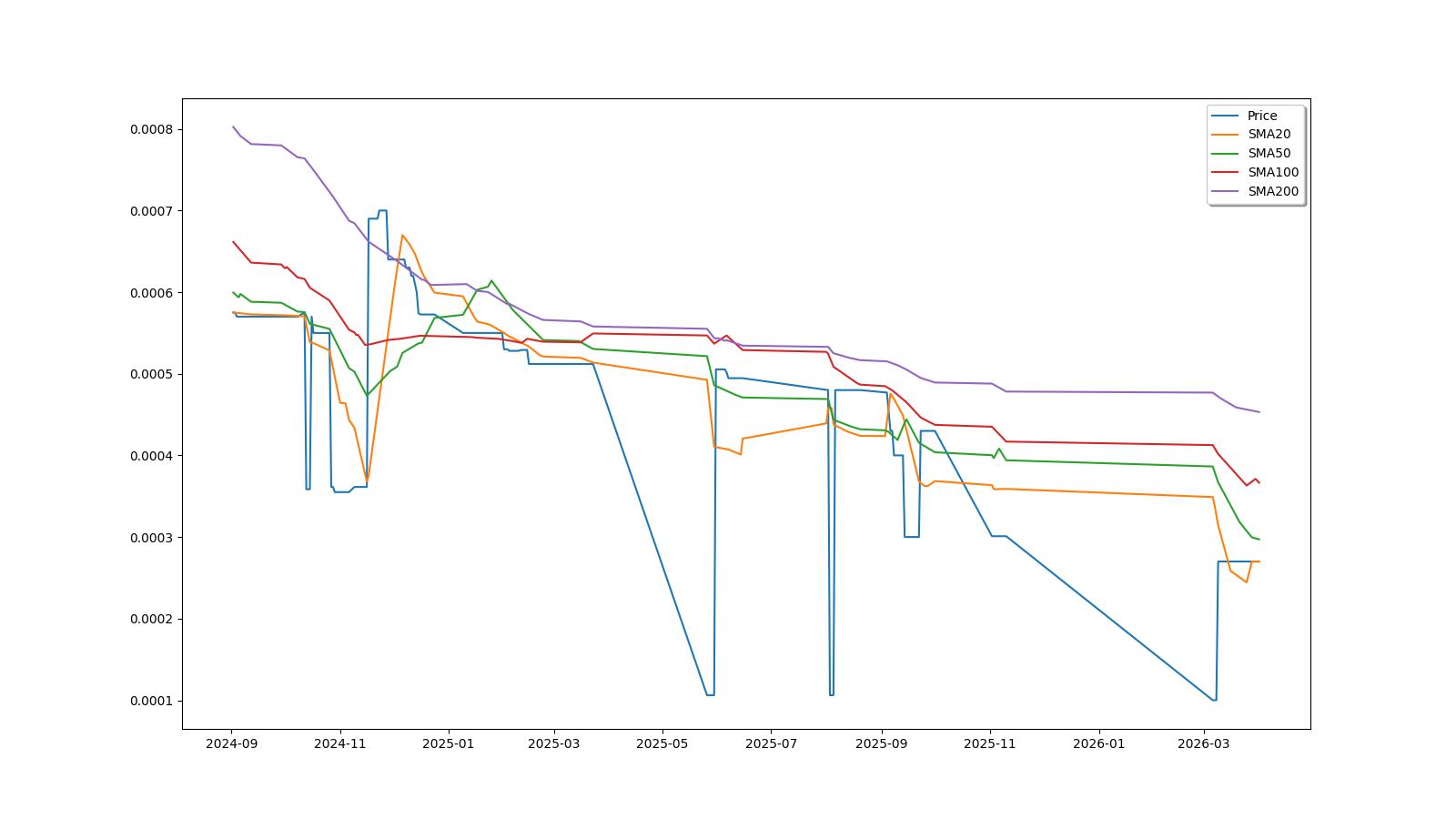 Blitz Labs Simple Moving Averages