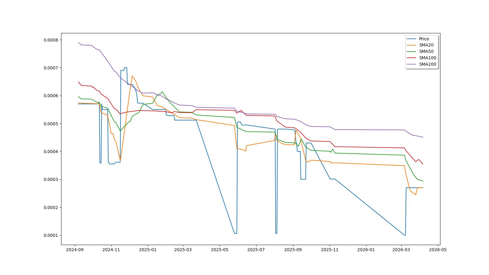 Blitz Labs Simple Moving Averages