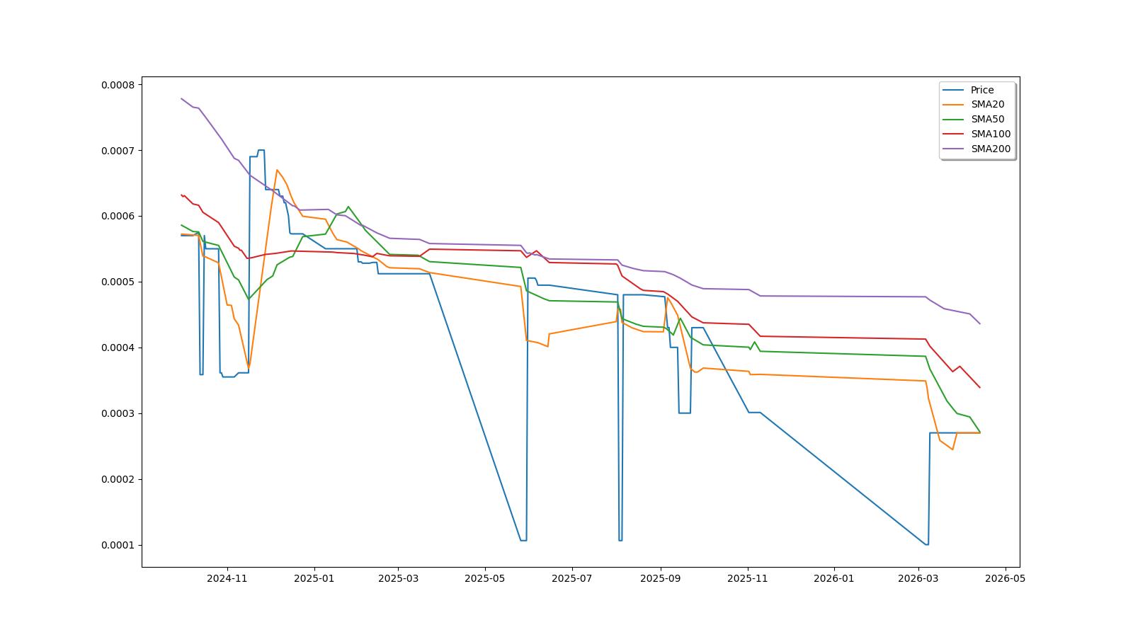 Blitz Labs Simple Moving Averages