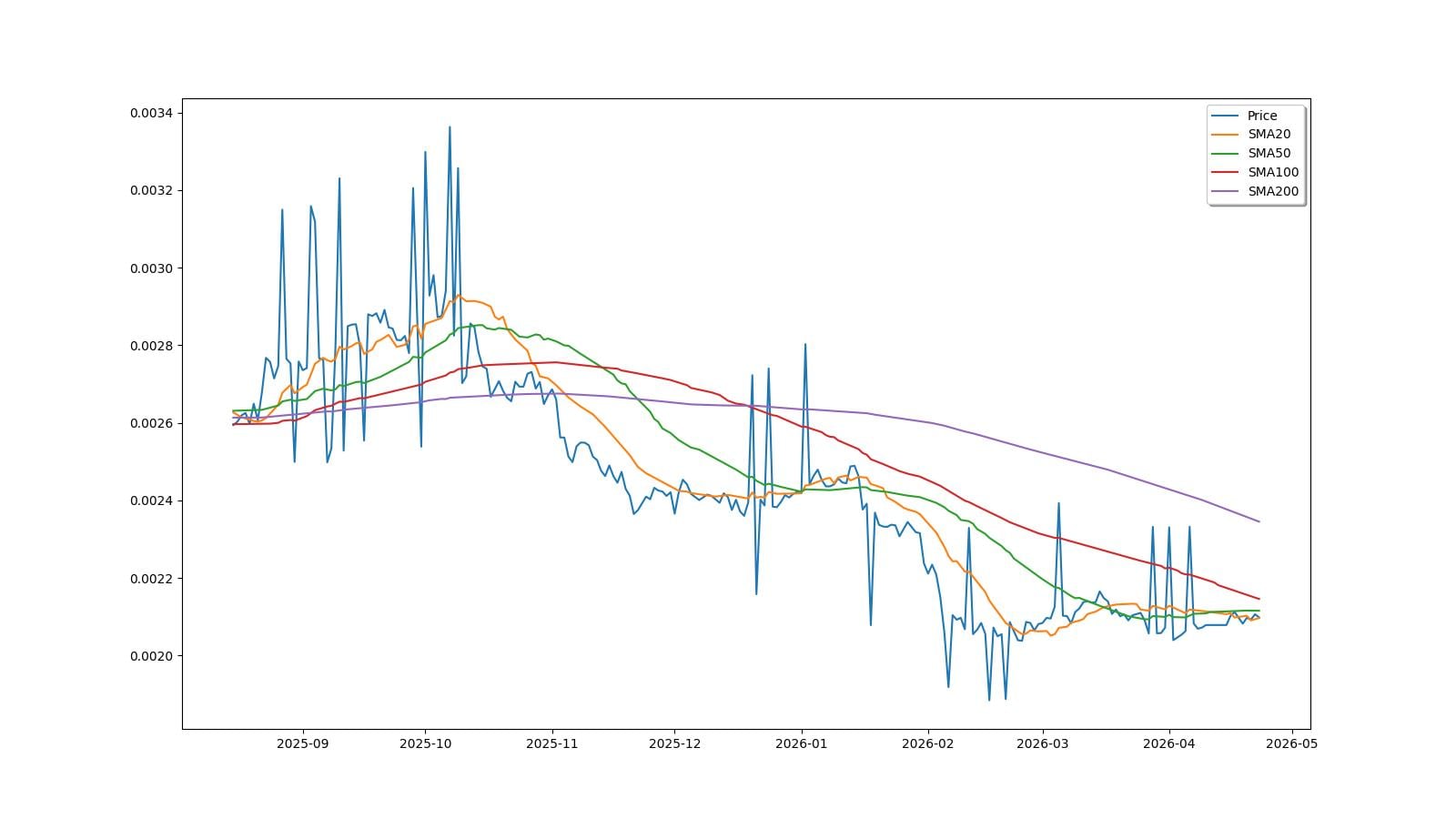 Blizzard Simple Moving Averages