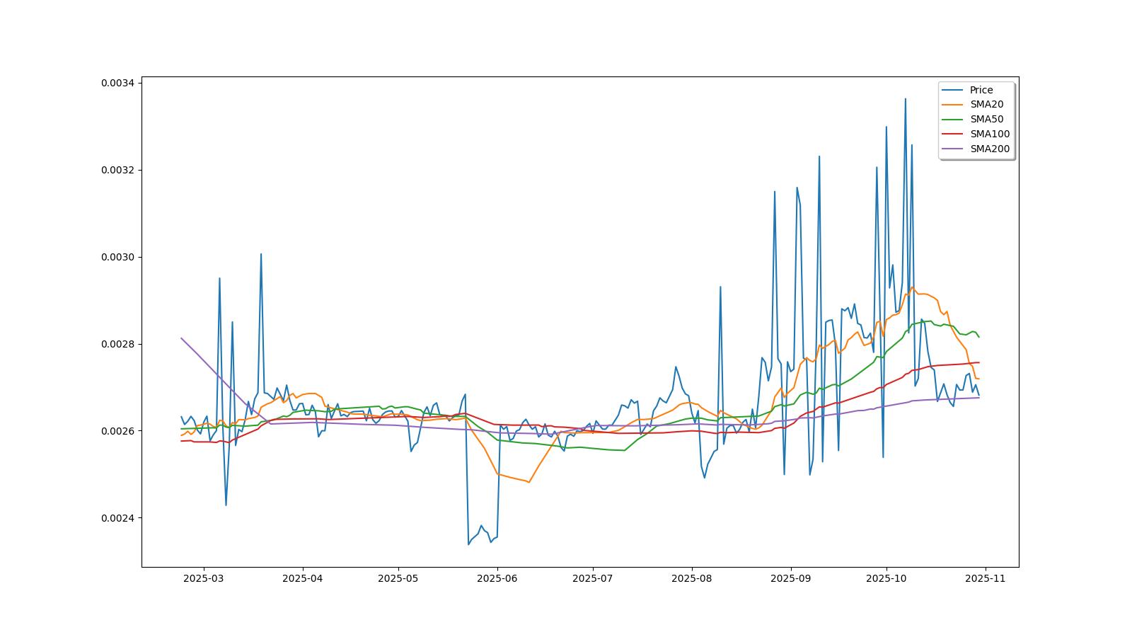 Blizzard Simple Moving Averages