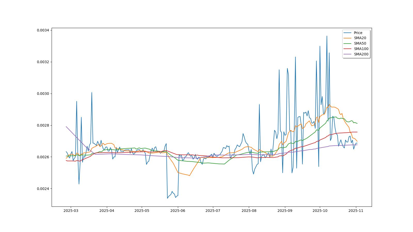 Blizzard Simple Moving Averages