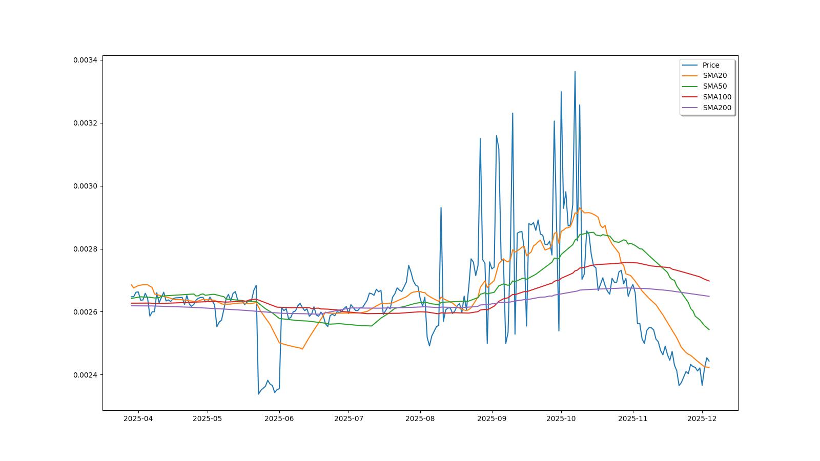 Blizzard Simple Moving Averages