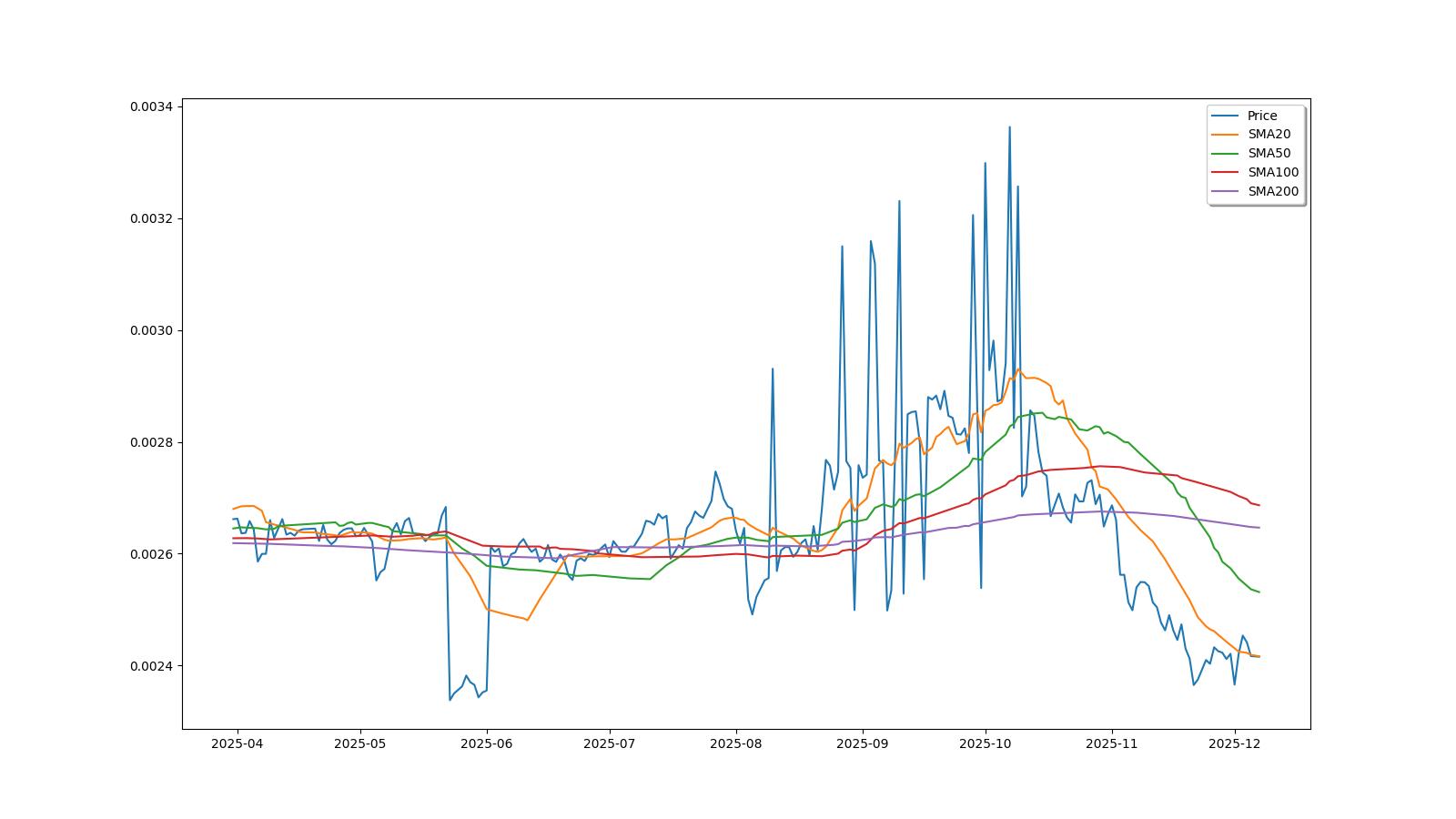 Blizzard Simple Moving Averages