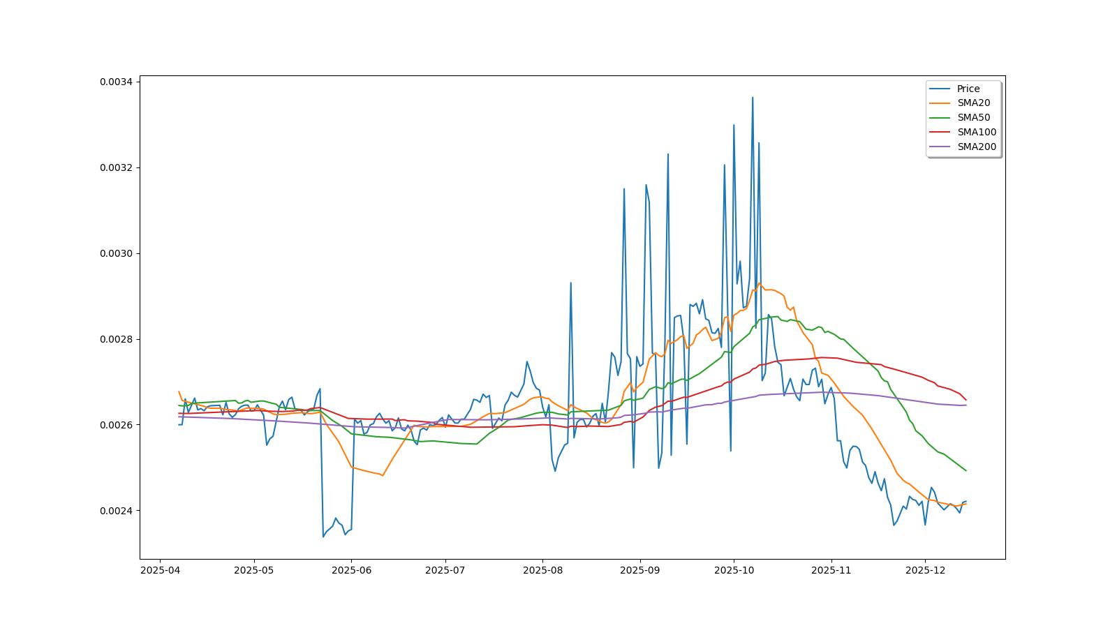 Blizzard Simple Moving Averages