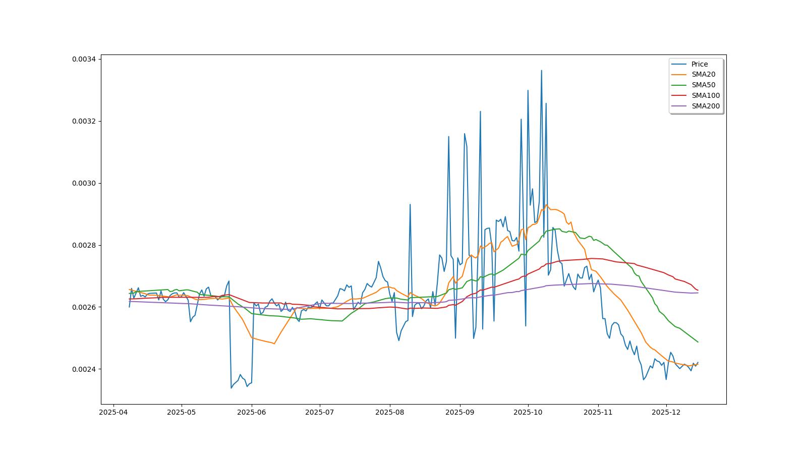 Blizzard Simple Moving Averages