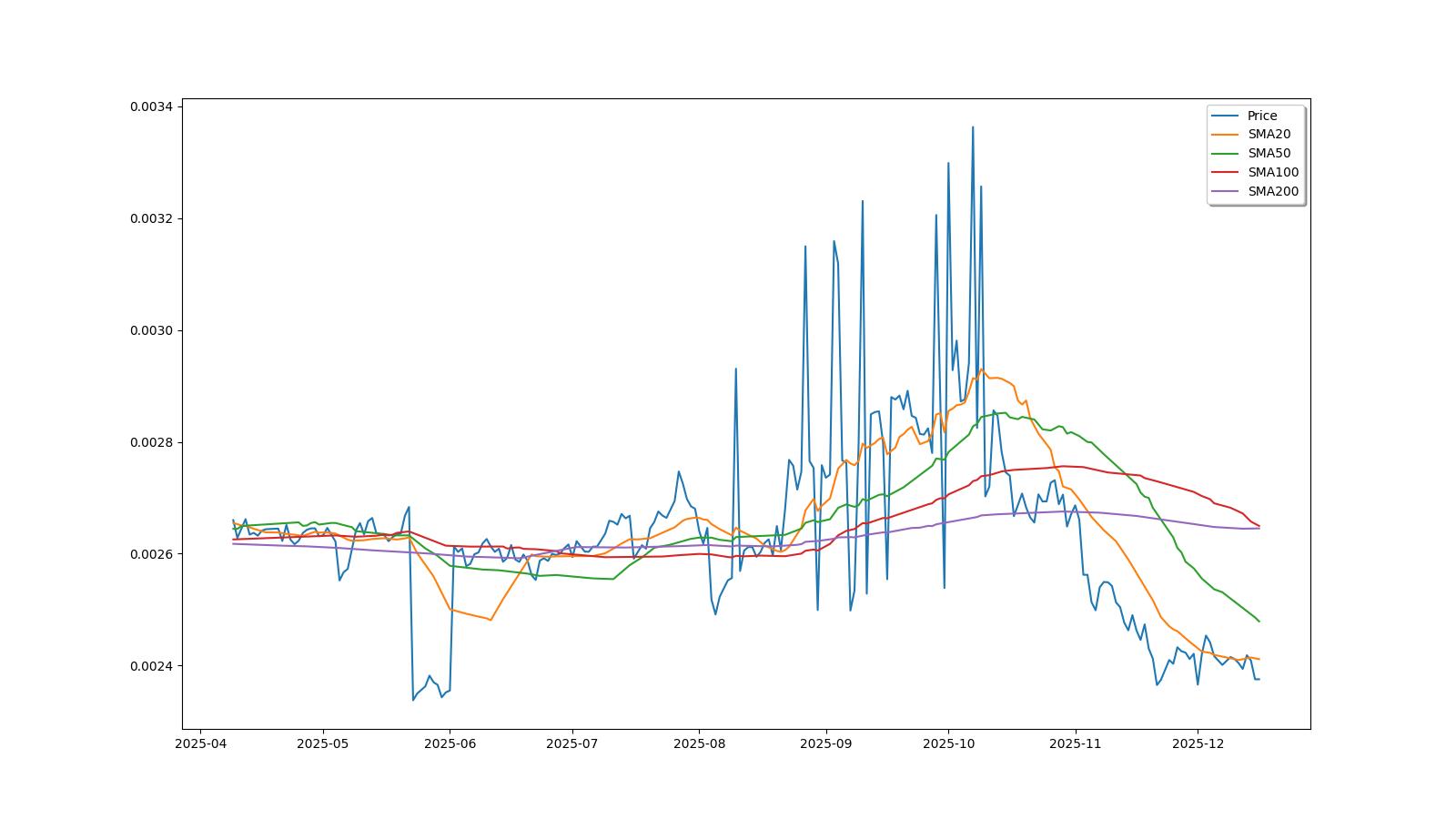 Blizzard Simple Moving Averages