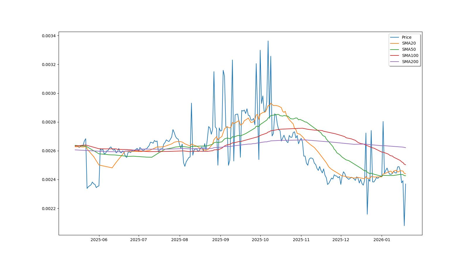 Blizzard Simple Moving Averages