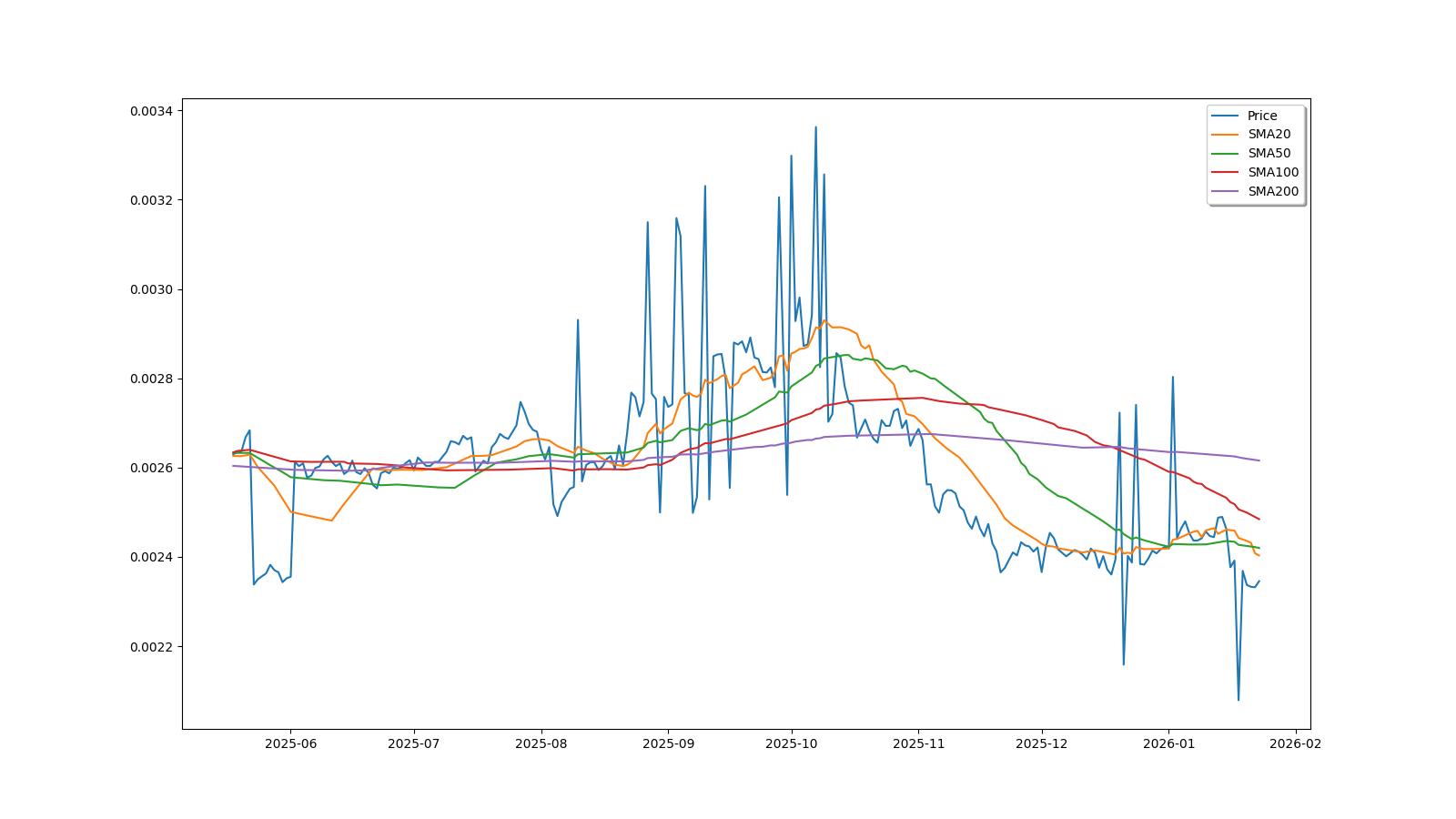 Blizzard Simple Moving Averages