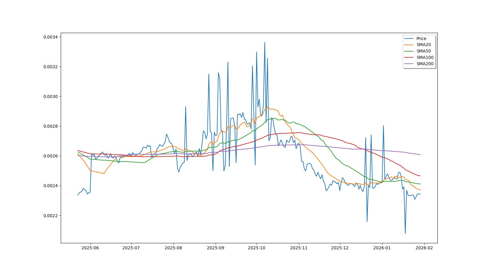 Blizzard Simple Moving Averages