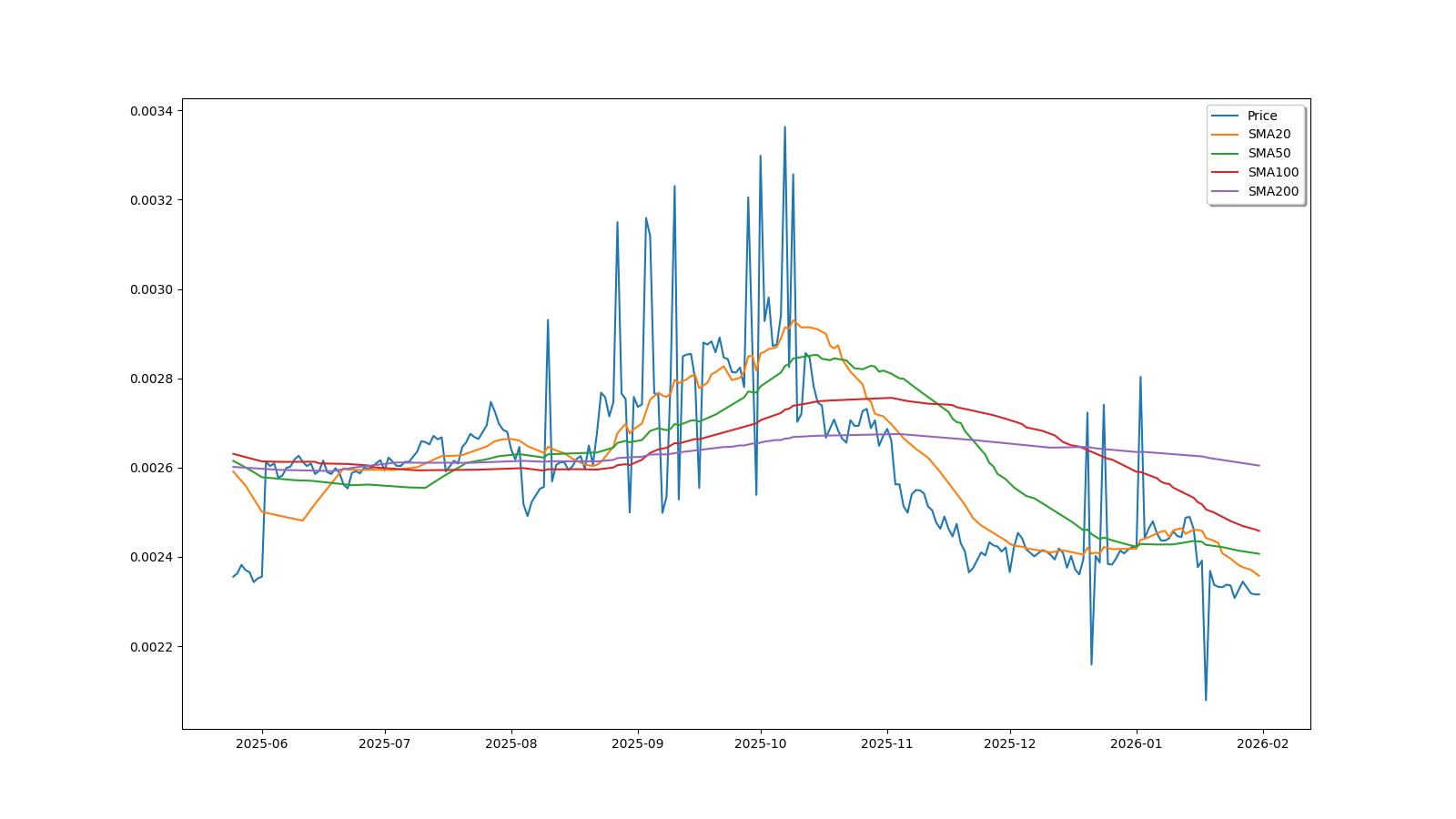 Blizzard Simple Moving Averages