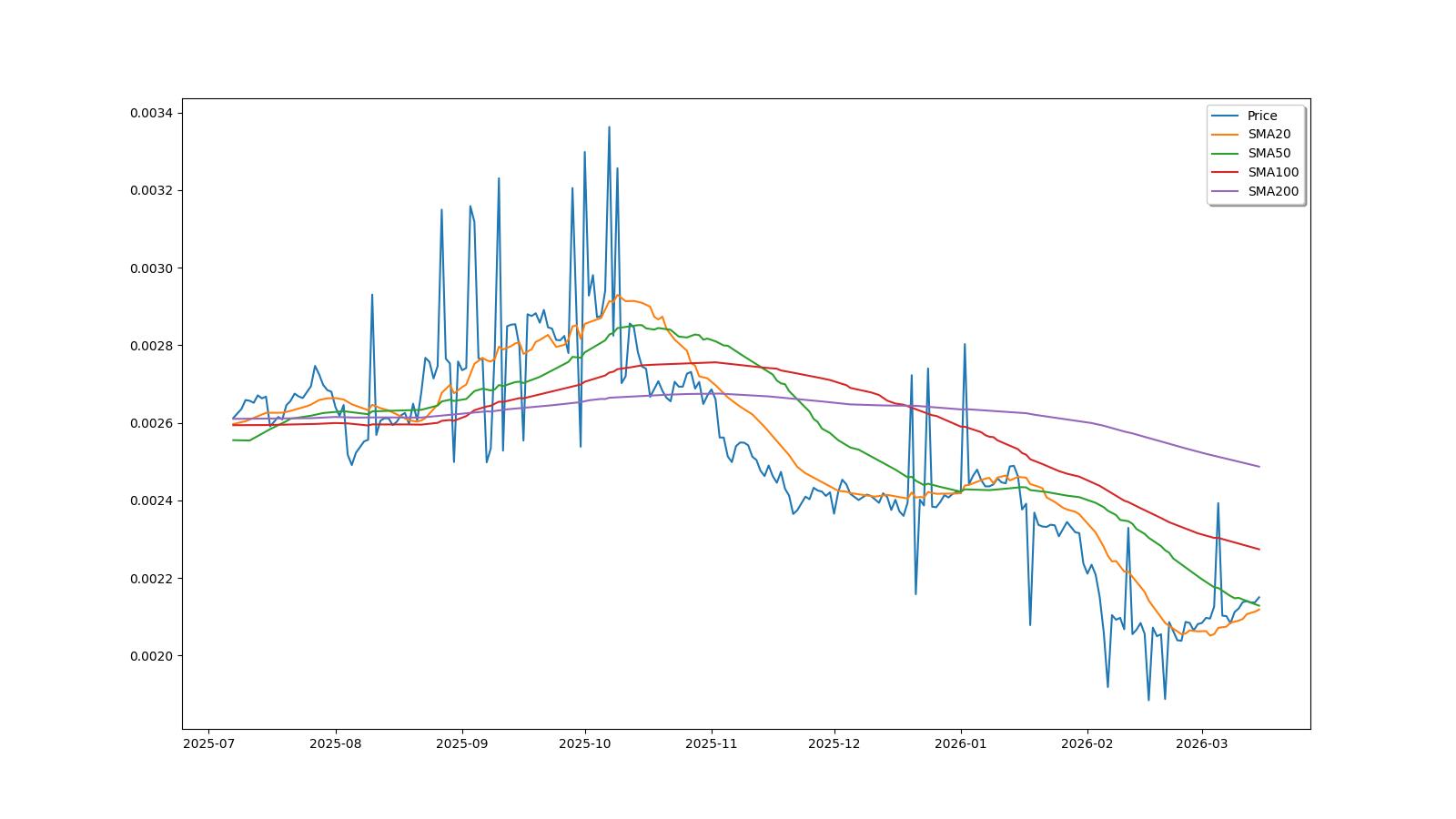 Blizzard Simple Moving Averages