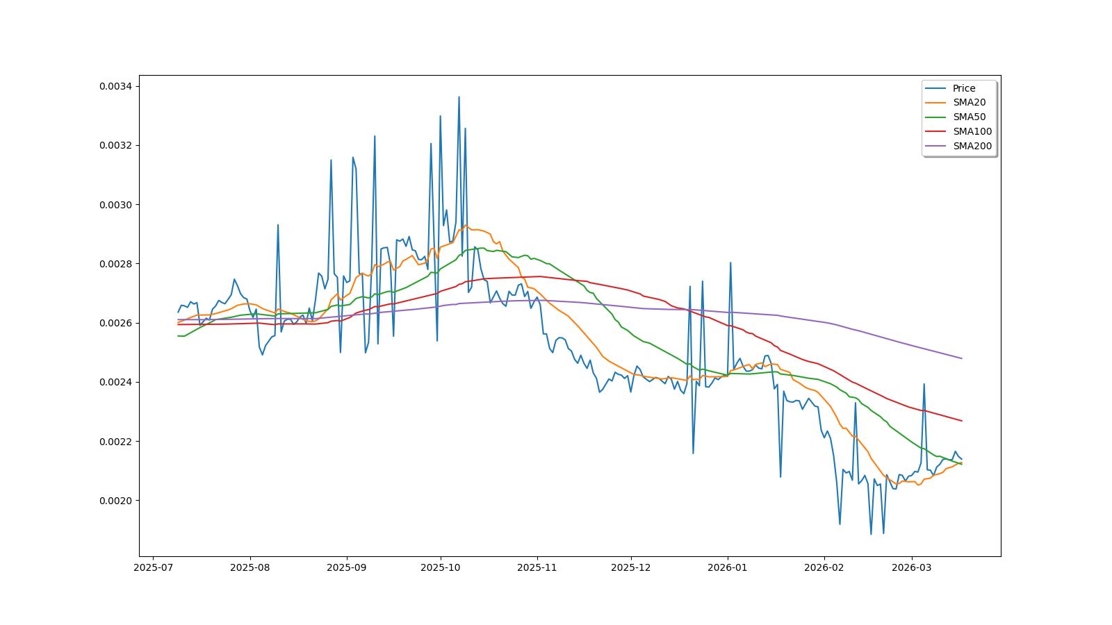 Blizzard Simple Moving Averages