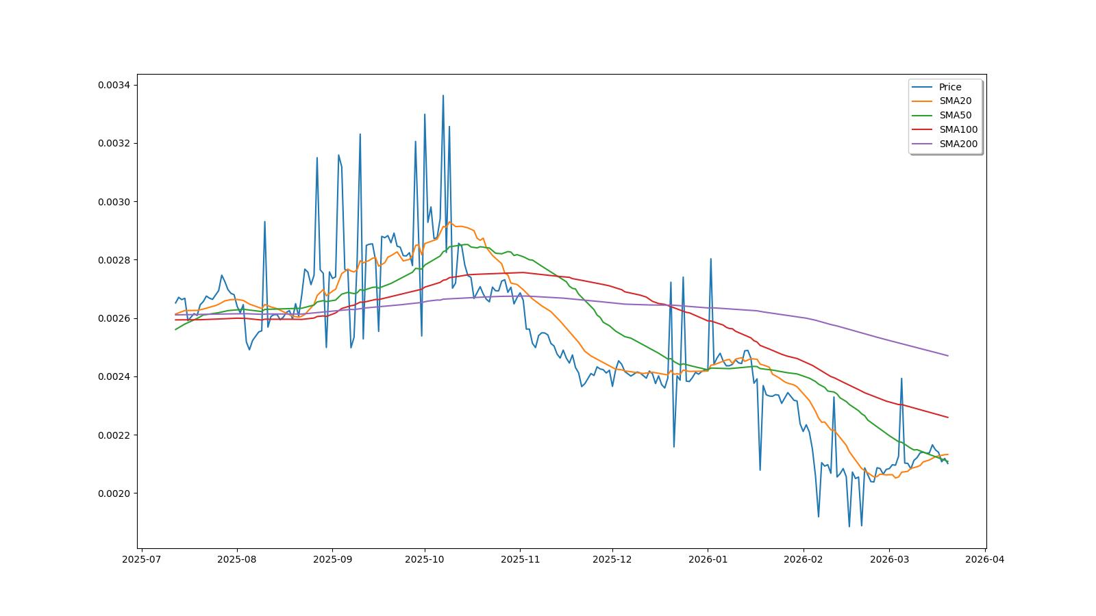 Blizzard Simple Moving Averages