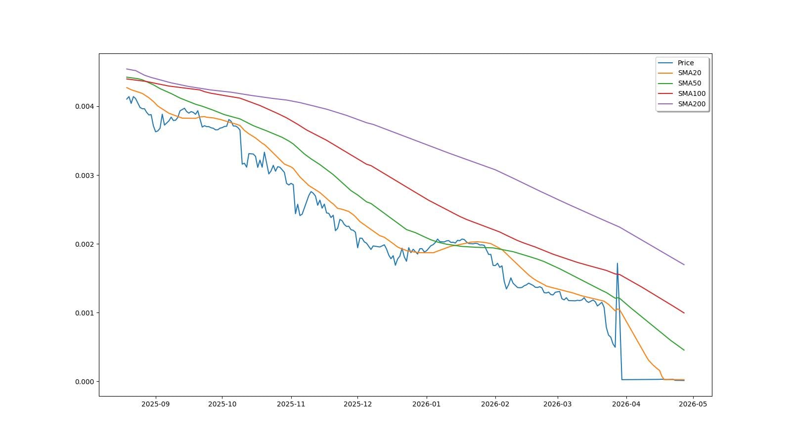 Blocery Simple Moving Averages