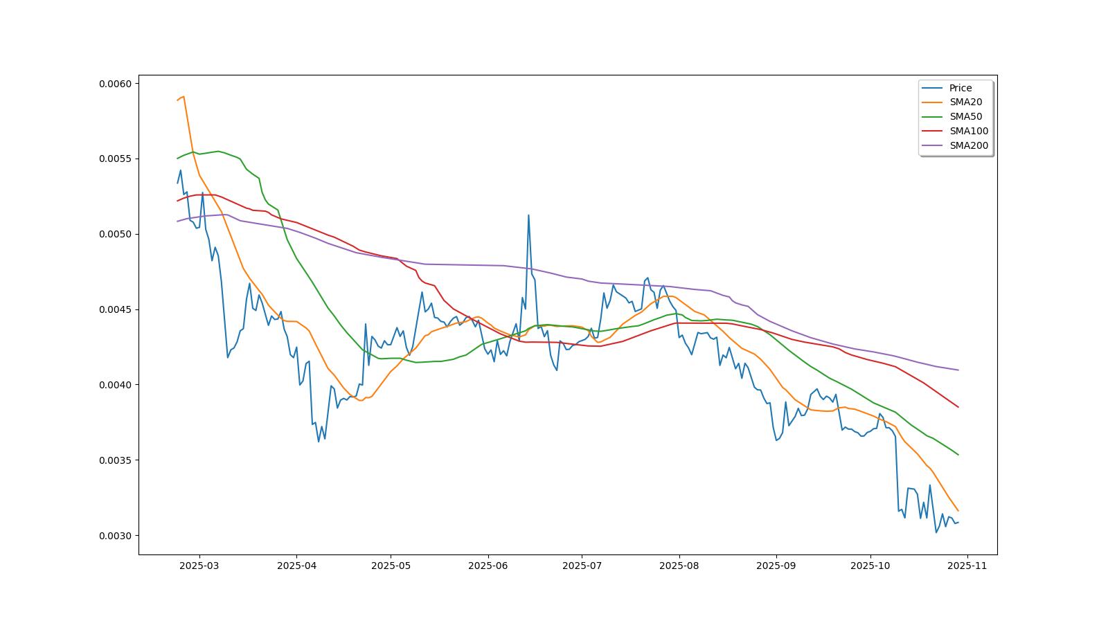 Blocery Simple Moving Averages