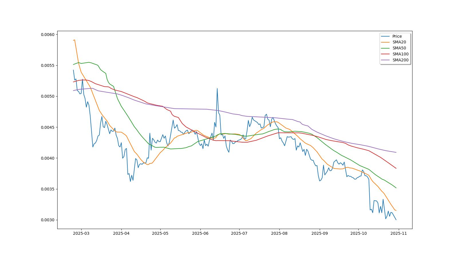 Blocery Simple Moving Averages