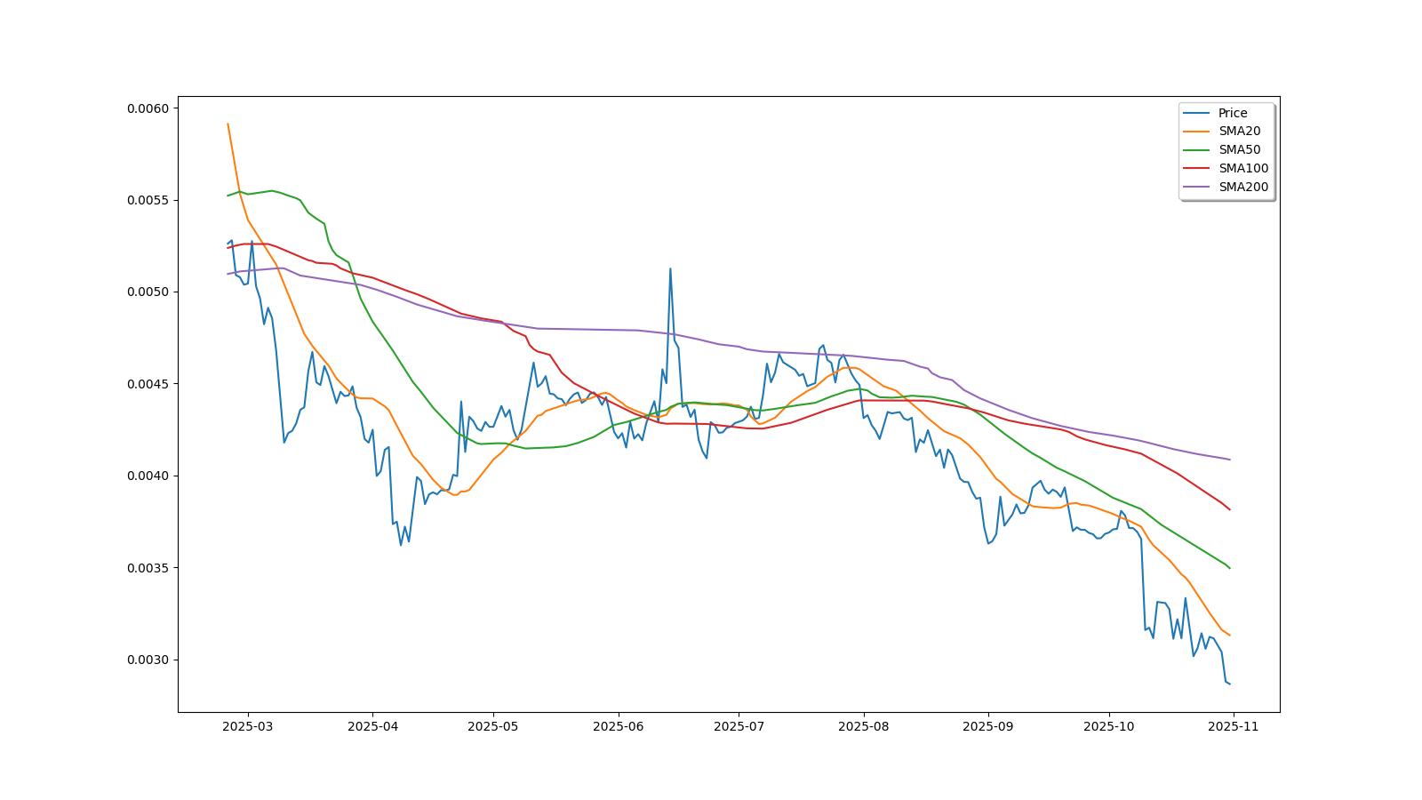 Blocery Simple Moving Averages