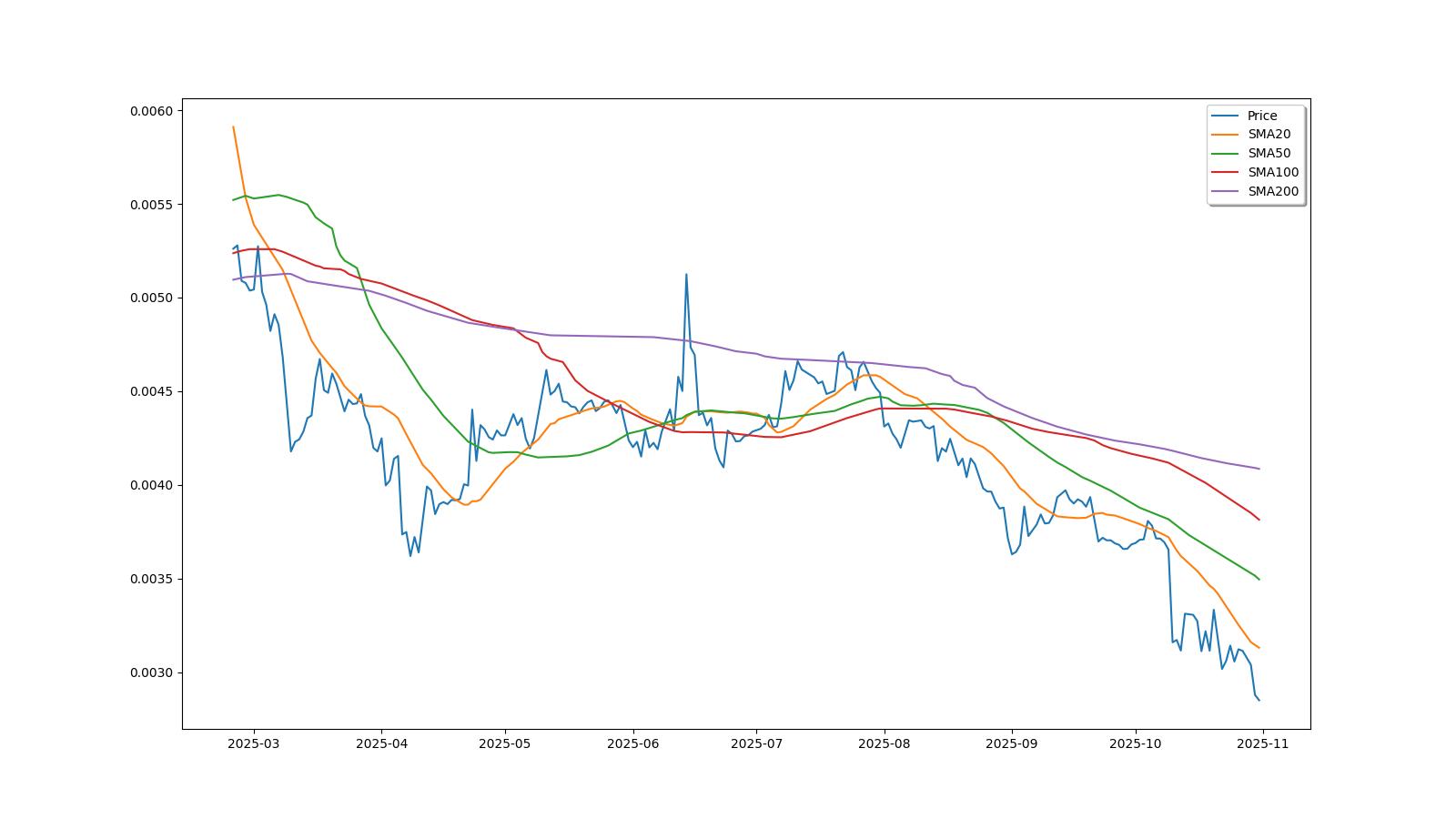 Blocery Simple Moving Averages
