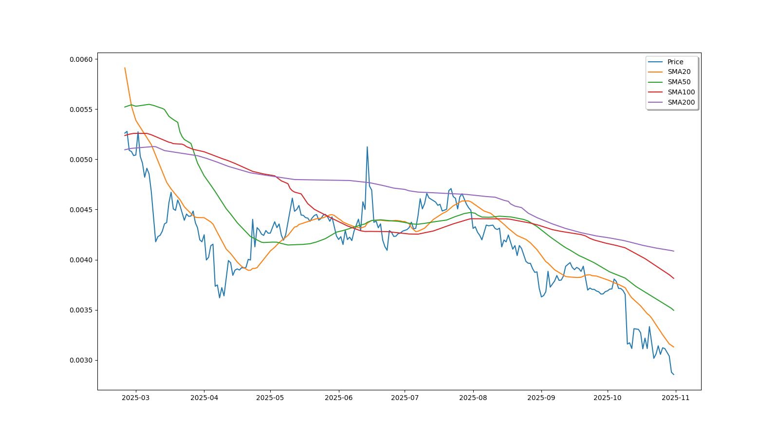 Blocery Simple Moving Averages