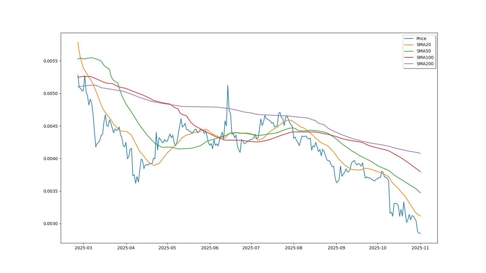 Blocery Simple Moving Averages