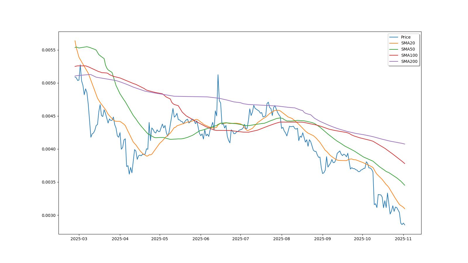 Blocery Simple Moving Averages