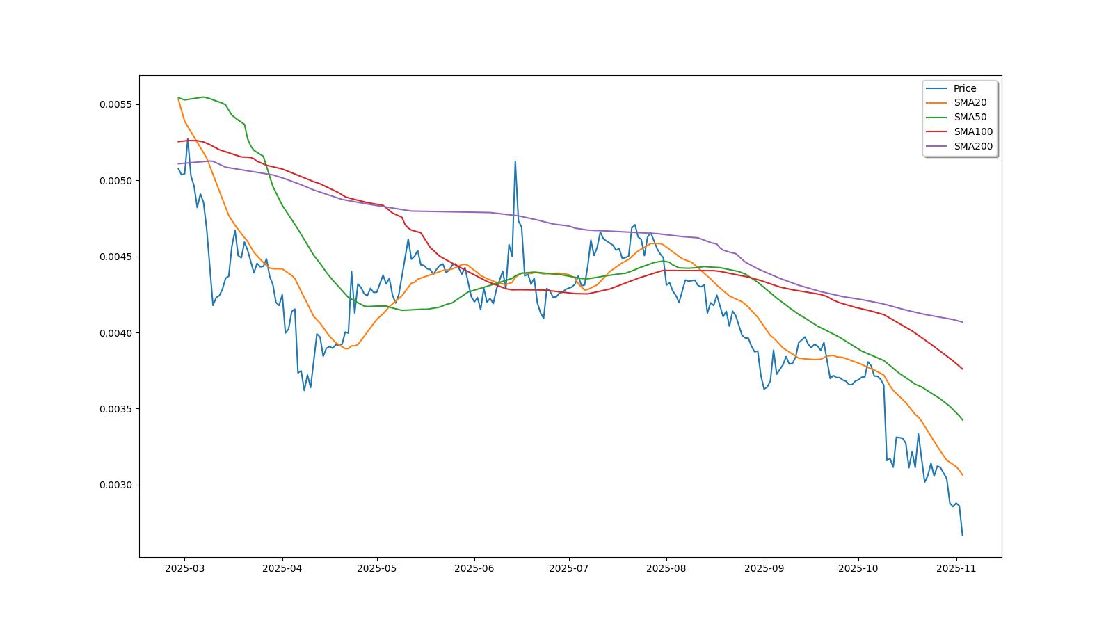 Blocery Simple Moving Averages
