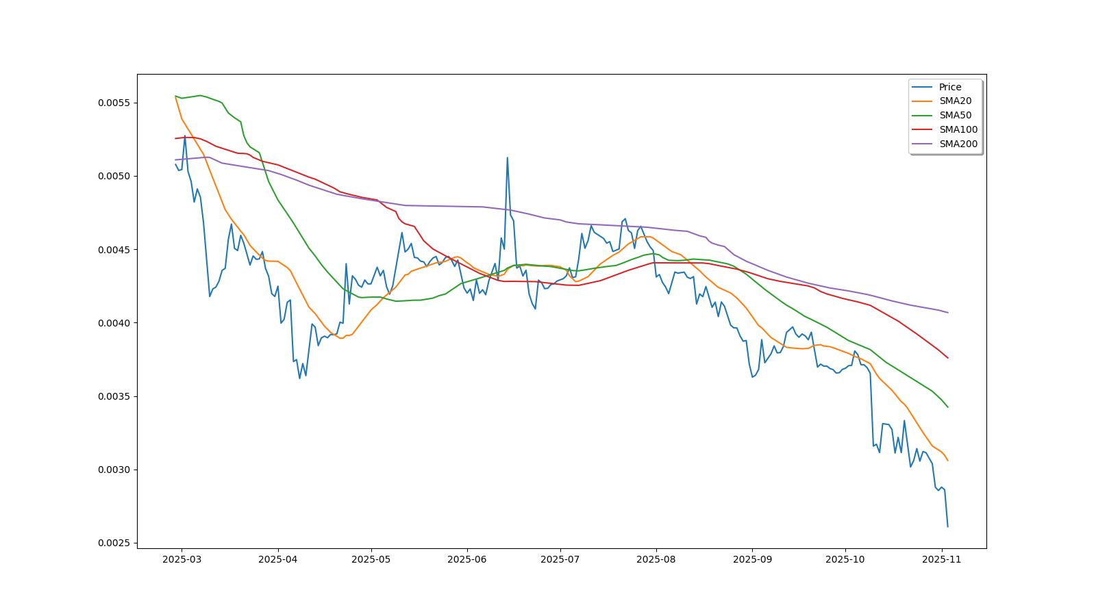 Blocery Simple Moving Averages