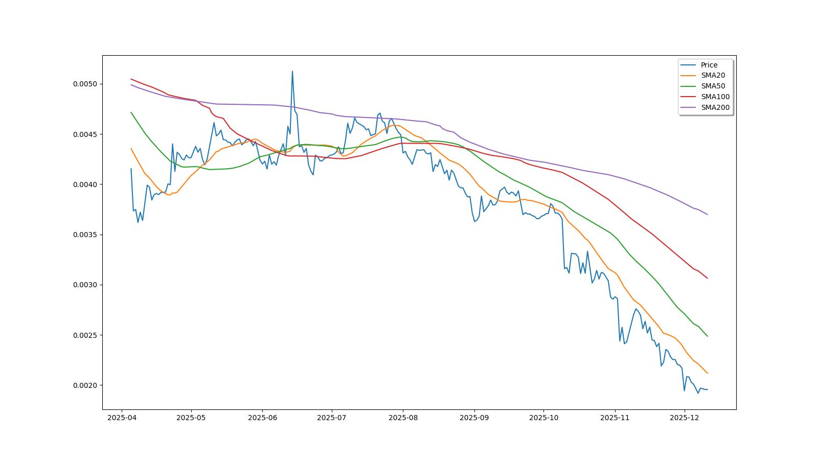 Blocery Simple Moving Averages