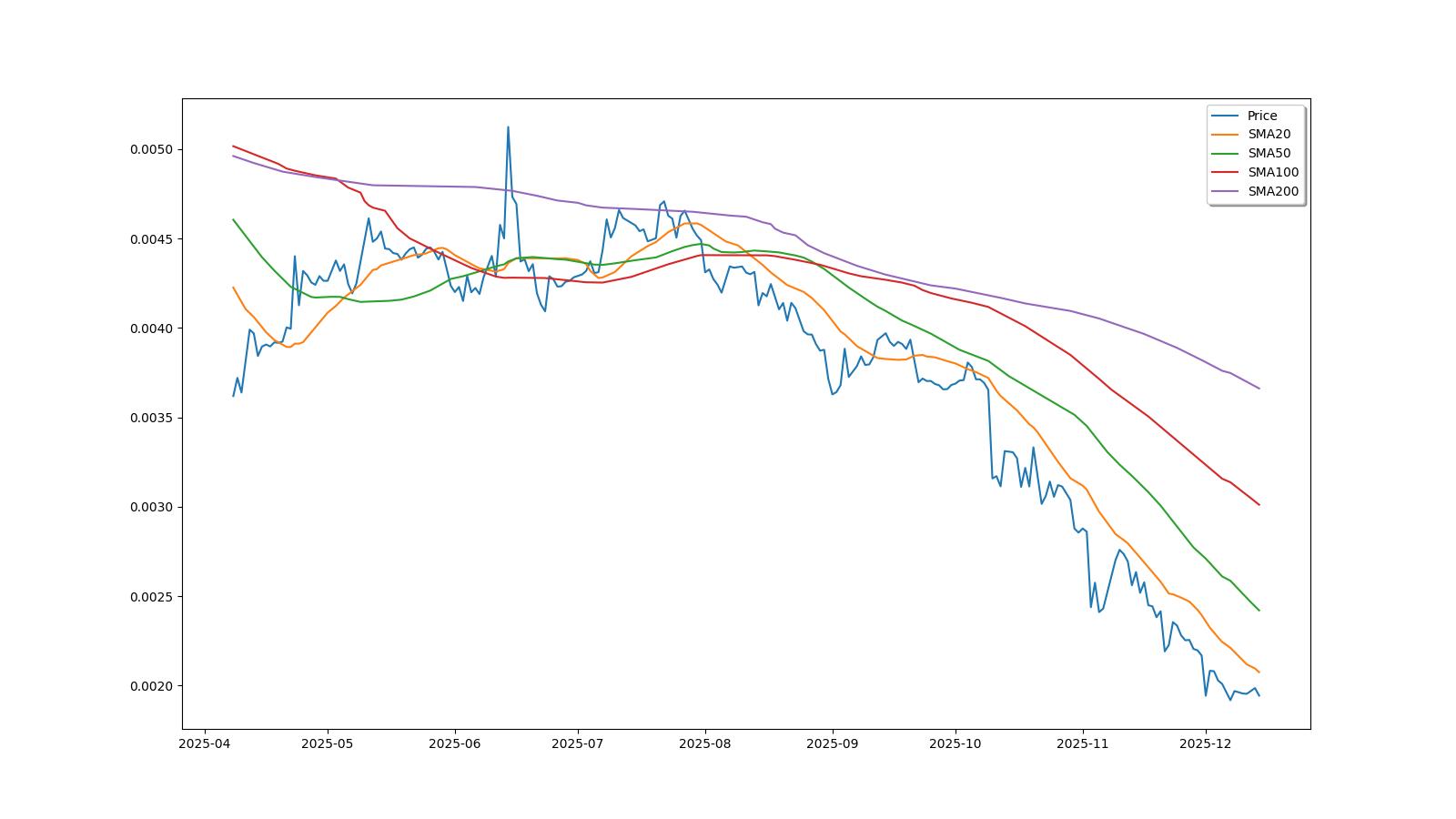 Blocery Simple Moving Averages