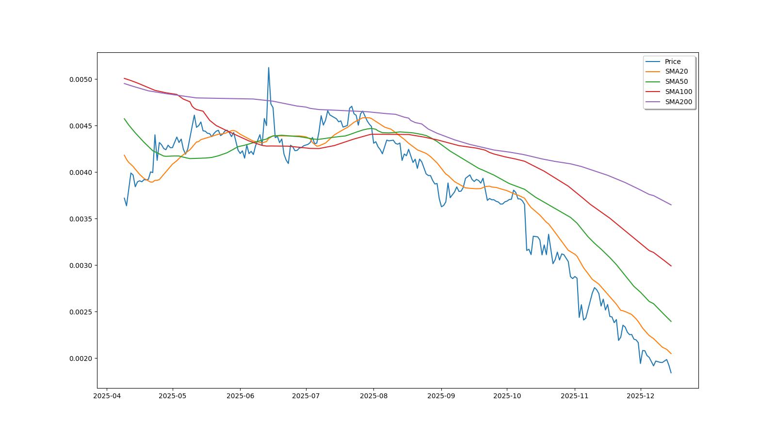 블로서리 Simple Moving Averages