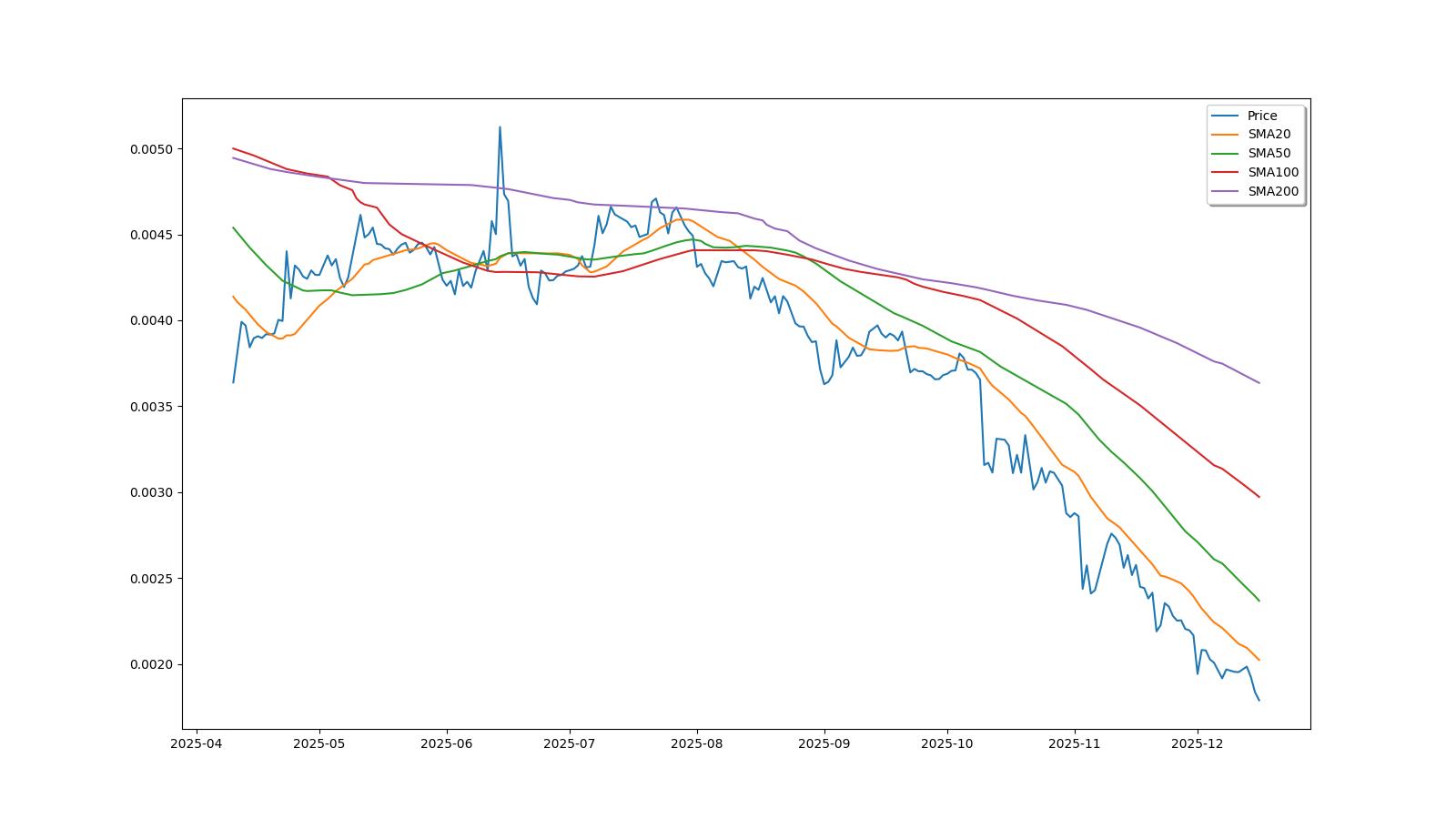 Blocery Simple Moving Averages
