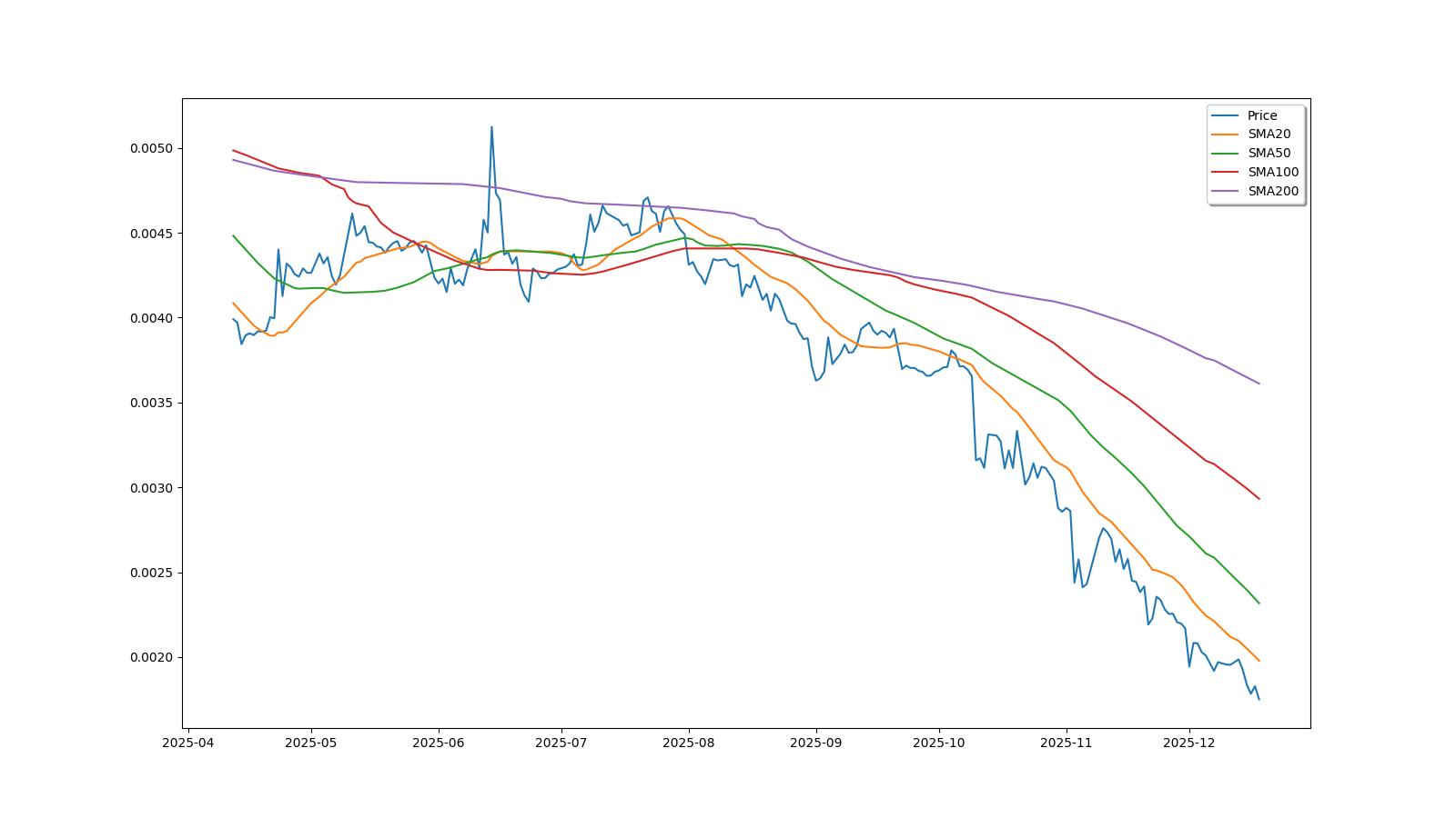 Blocery Simple Moving Averages