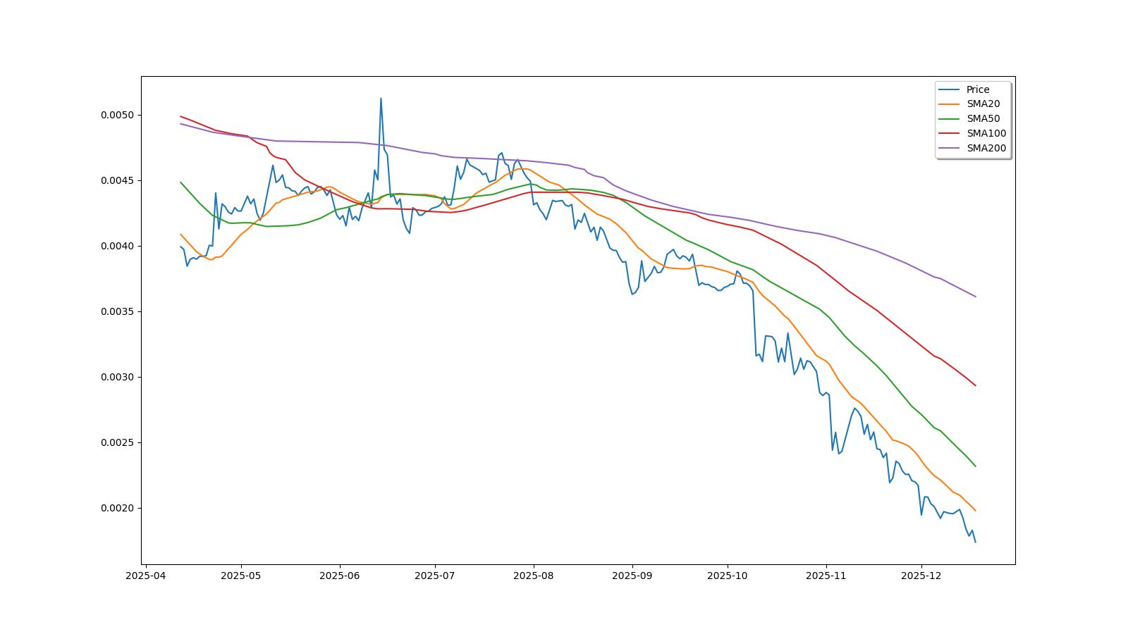 Blocery Simple Moving Averages