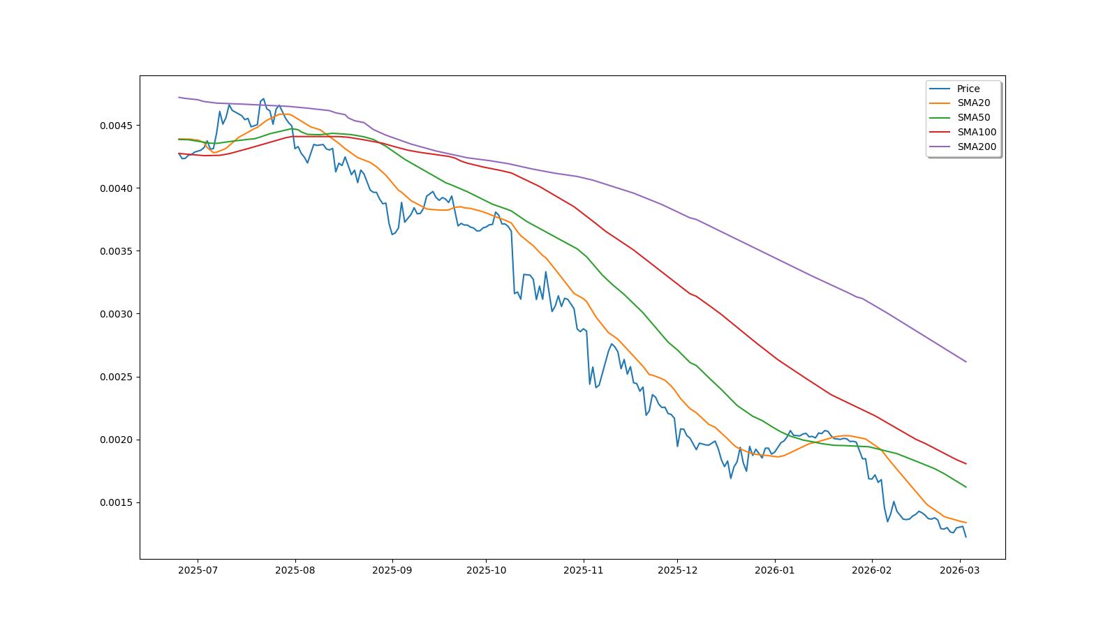 Blocery Simple Moving Averages