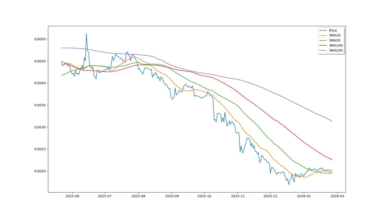 Blocery Simple Moving Averages