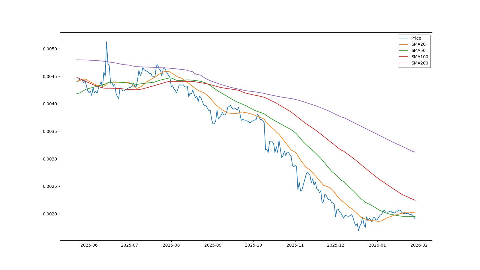 Blocery Simple Moving Averages