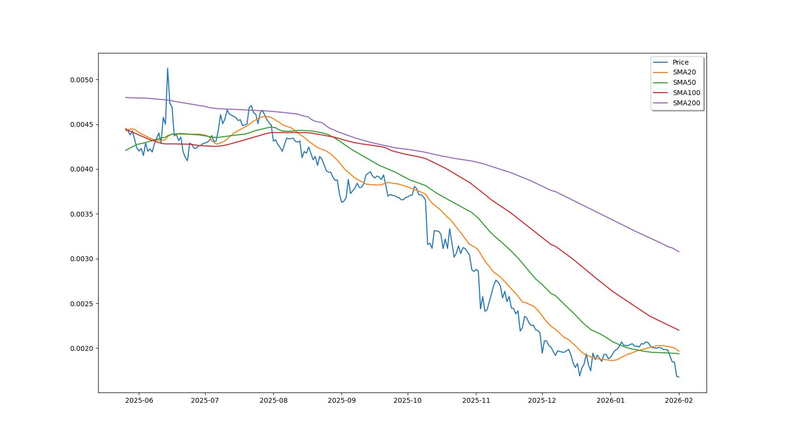Blocery Simple Moving Averages