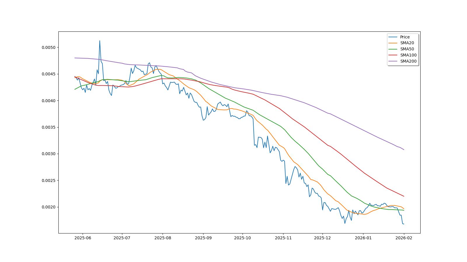 Blocery Simple Moving Averages