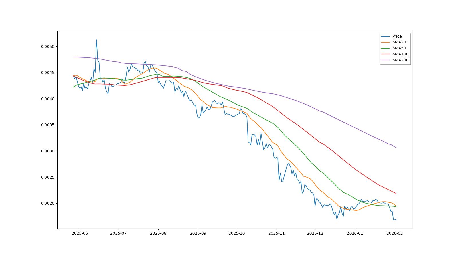 Blocery Simple Moving Averages