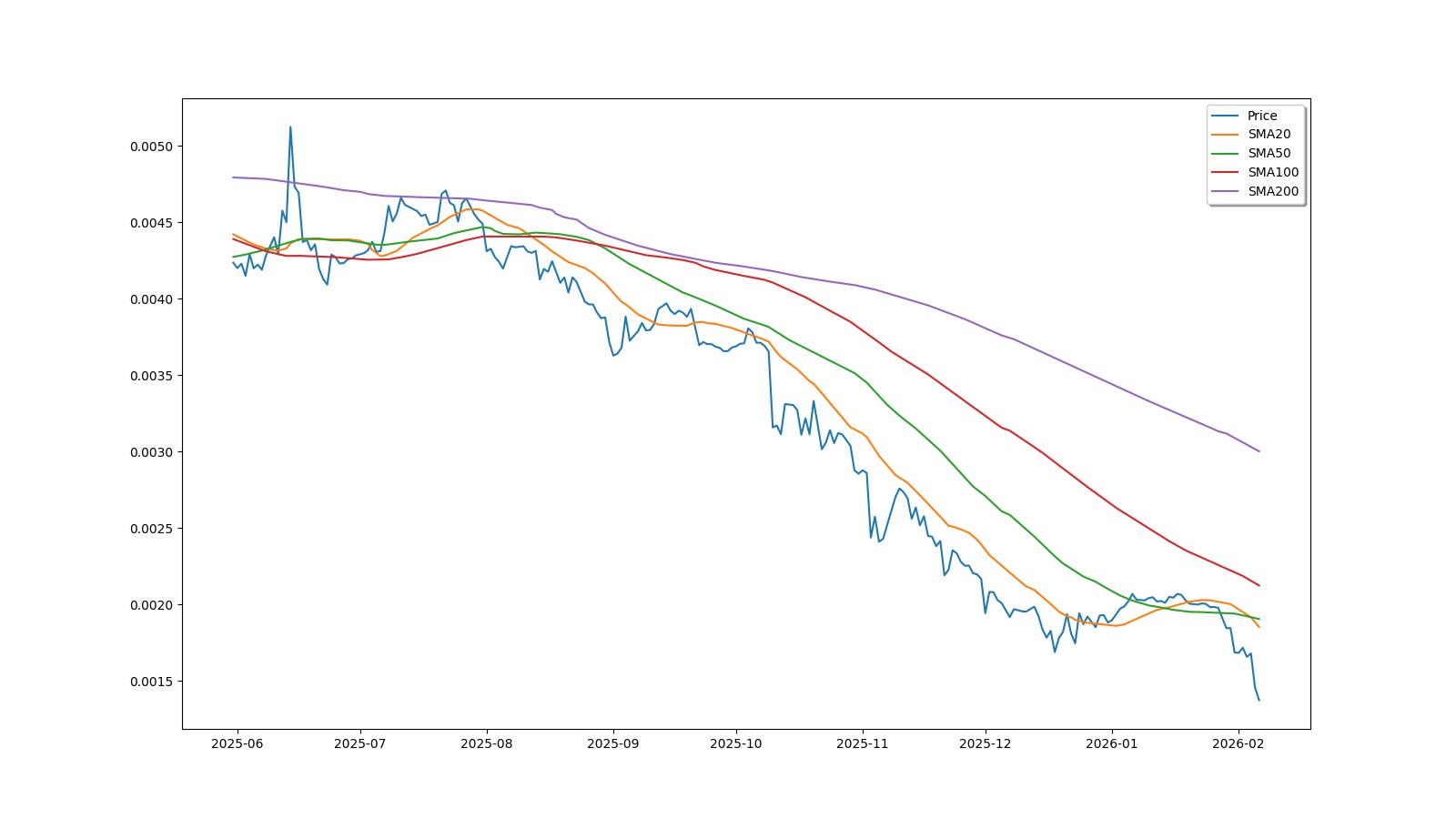 Blocery Simple Moving Averages