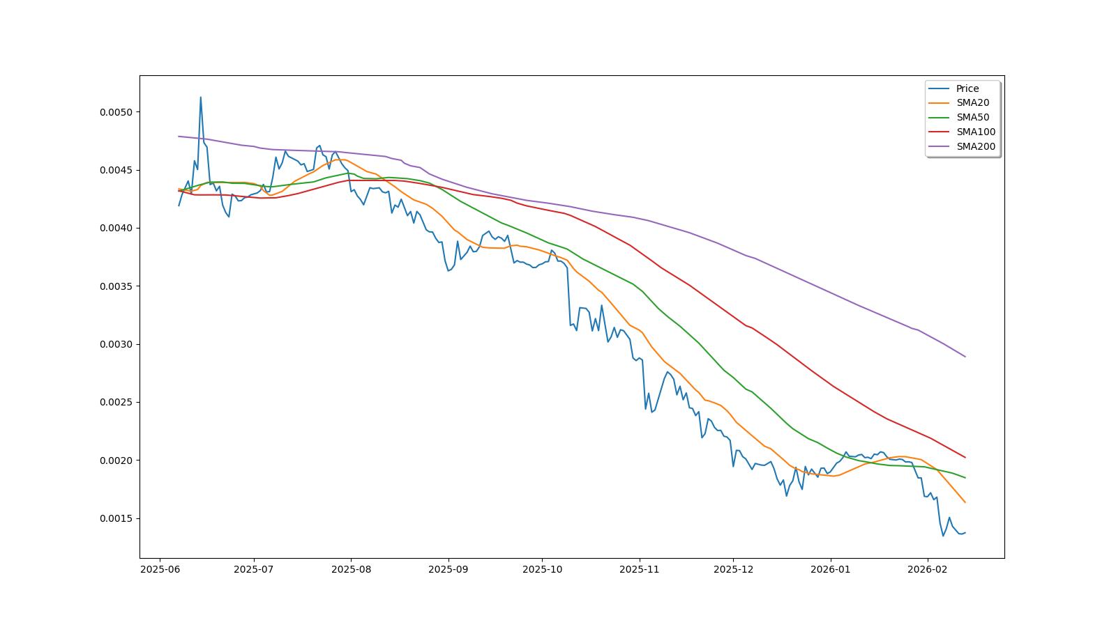 Blocery Simple Moving Averages