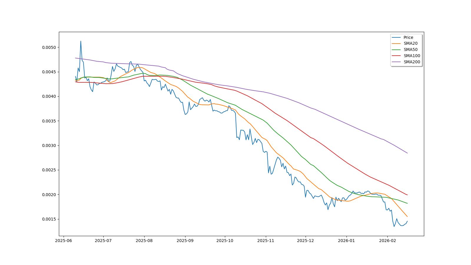 Blocery Simple Moving Averages
